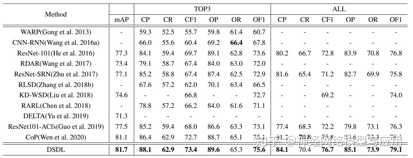 Deep Semantic Dictionary Learning for Multi-label Image Classification-论文研读 - 知乎