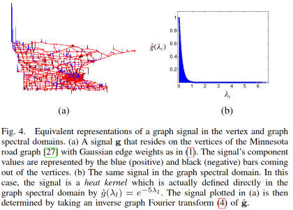 论文笔记：The Emerging Field of Signal Processing on Graphs - 知乎