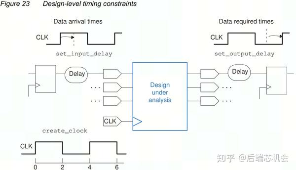 PTUG 第六章 design中的约束（一） - 知乎