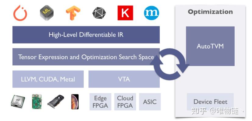 Glow: Graph Lowering Compiler for Neural Networks - 知乎