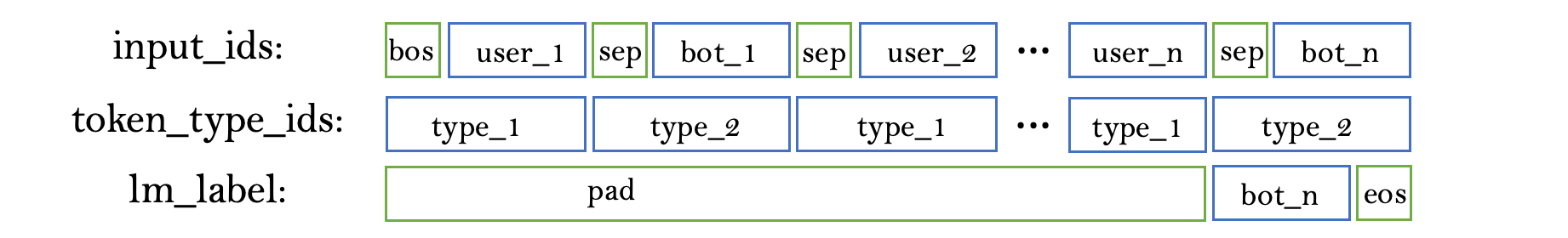 基于 GPT2 搭建对话生成模型（原理+代码） - 知乎