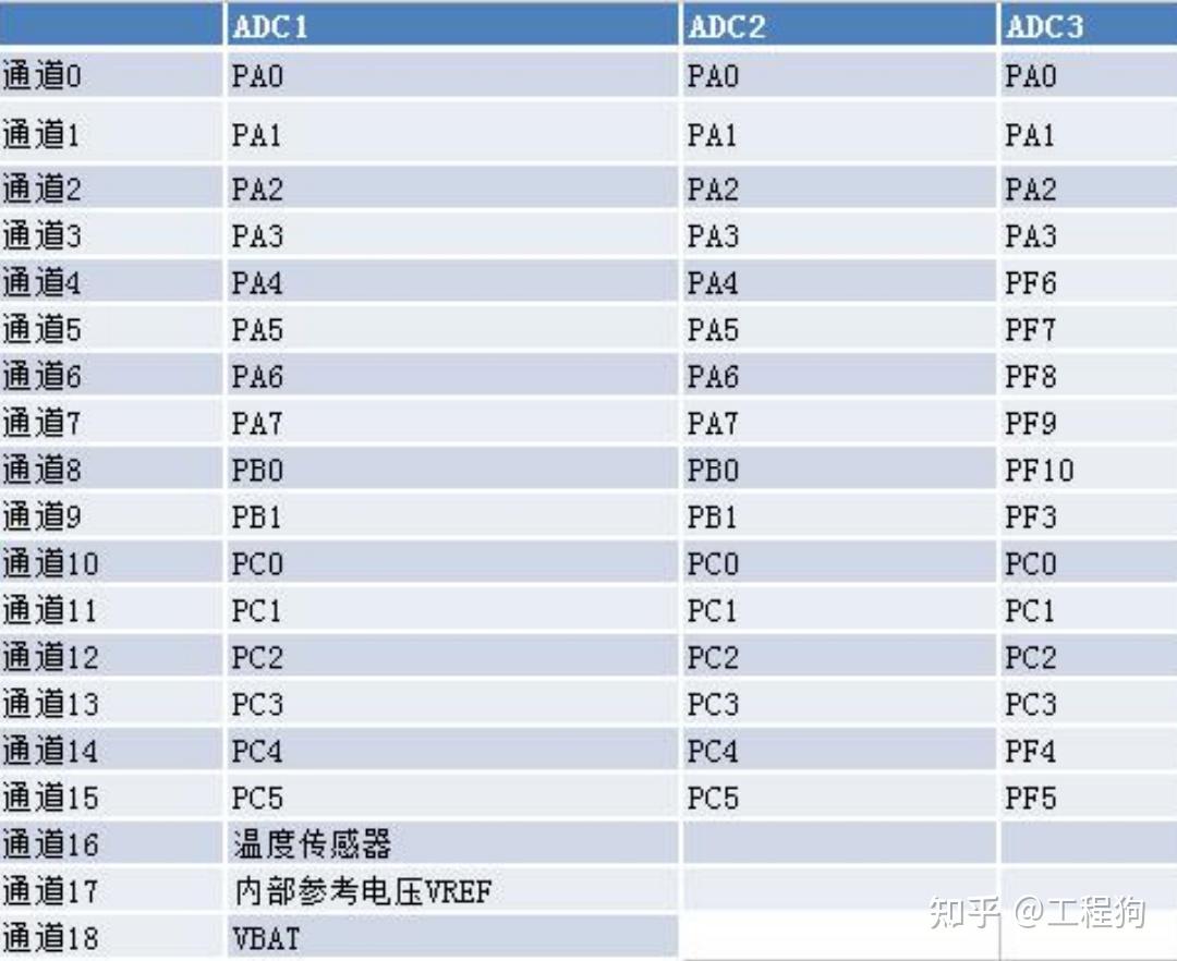 17.STM32F4 ADC 模数转换 - 知乎