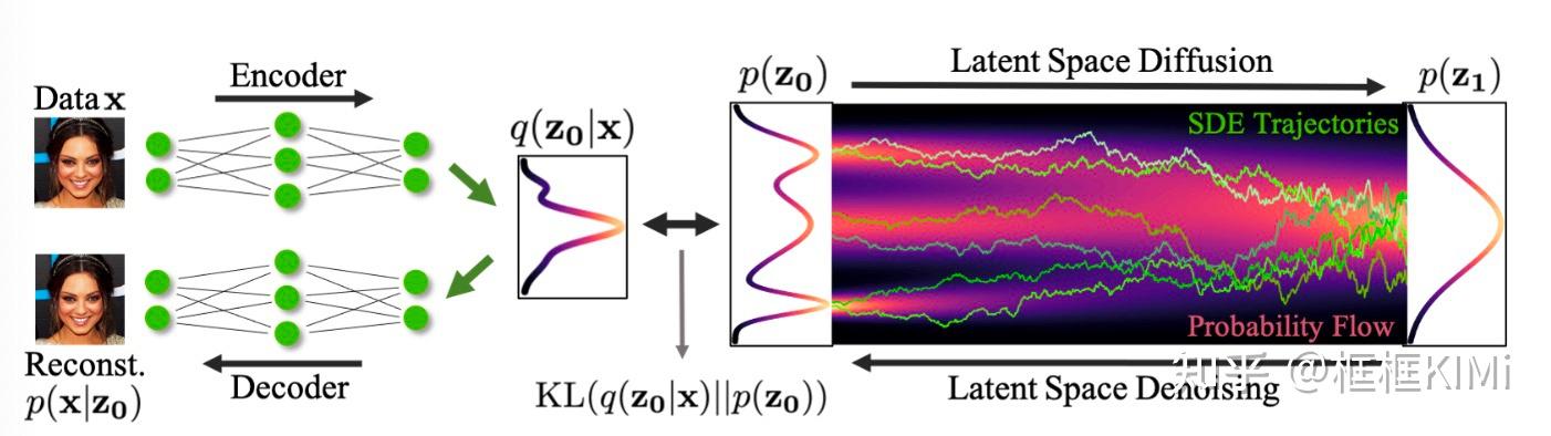 论文笔记：Score-based Generative Modeling in Latent Space - 知乎