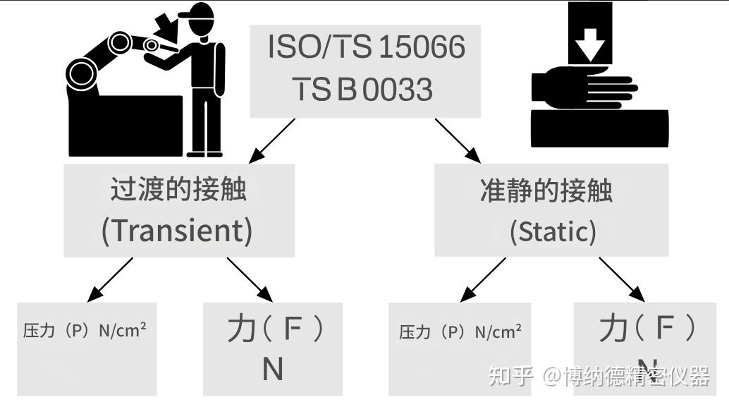 ISO/TS 15066协作机器人力和压力测量系统 - 知乎