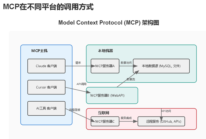 MCP基础学习一：MCP概述与基础 - 知乎