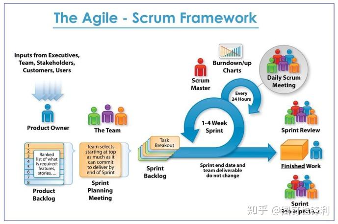 初识Agile（敏捷项目管理） - 知乎