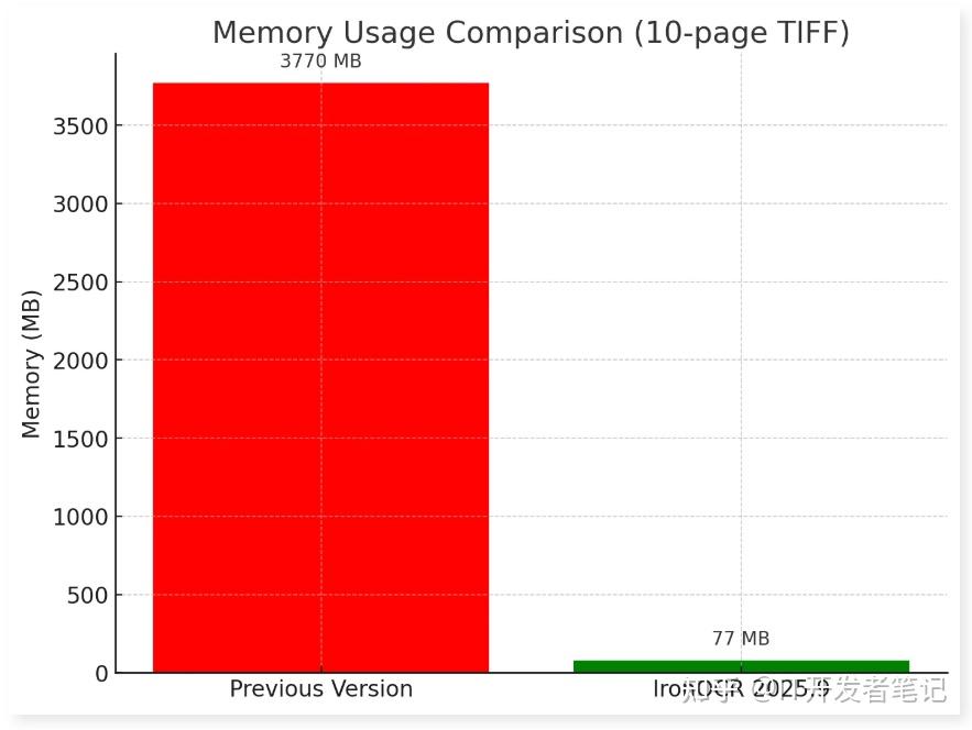 IronOCR 2025.9 重磅发布：内存优化突破，TIFF文档处理内存占用可降低98%！ - 知乎