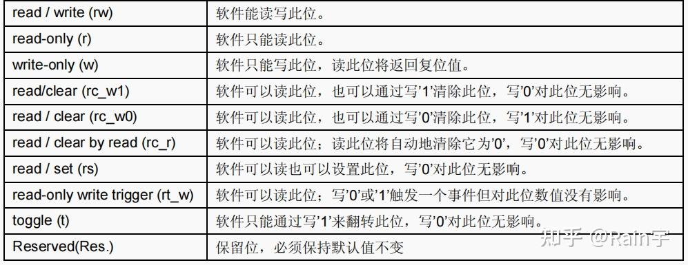 《STM32初识》STM32笔记-2 - 知乎