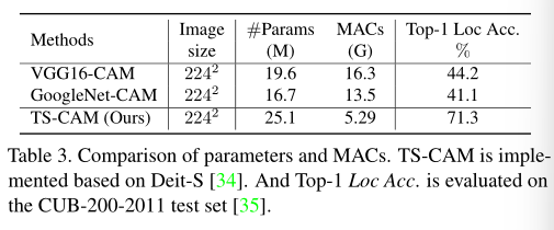 【论文阅读】《TS-CAM: Token Semantic Coupled Attention Map for Weakly Supervised Object Localization》 - 知乎