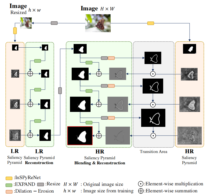 论文解读：（ACCV 2022）Revisiting Image Pyramid Structure for High Resolution Salient Object Detection - 知乎