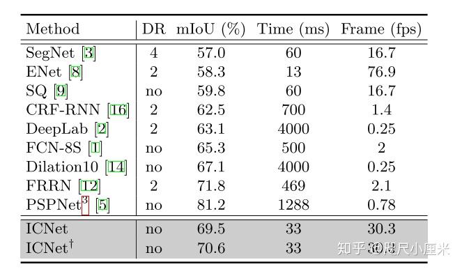 [论文笔记] ICNet for Real-Time Semantic Segmentation - 知乎