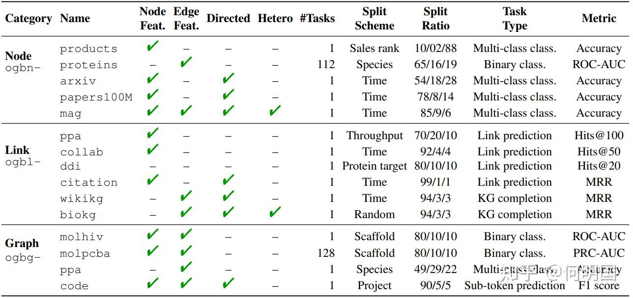 论文阅读 | 图学习百万量级基准数据集OGB：Open Graph Benchmark - 知乎