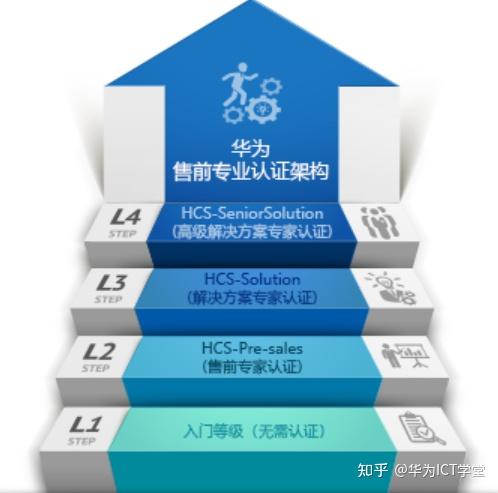 华为HCS是什么证书？ - 知乎