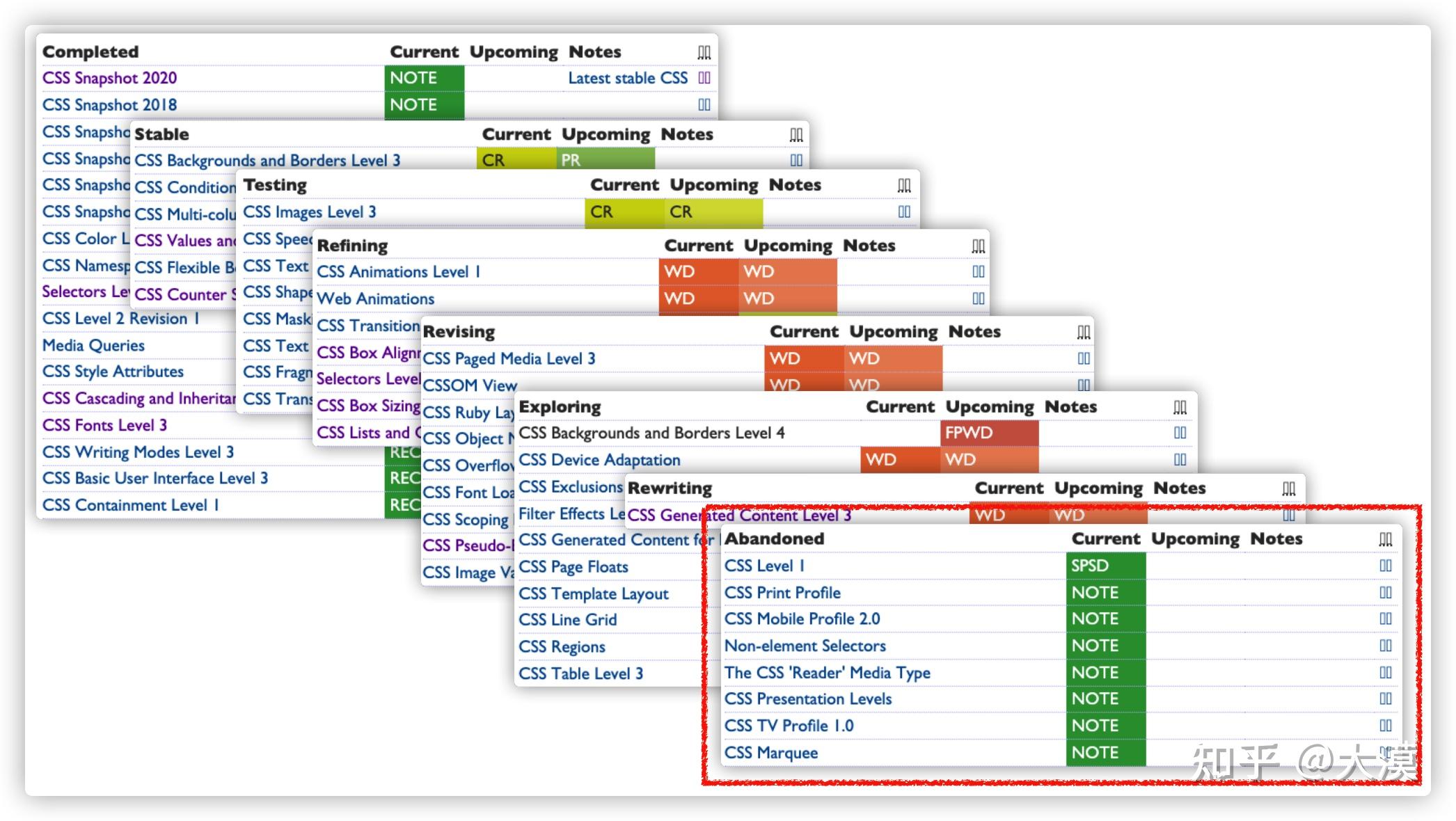 我认识的 W3C 规范 - 知乎