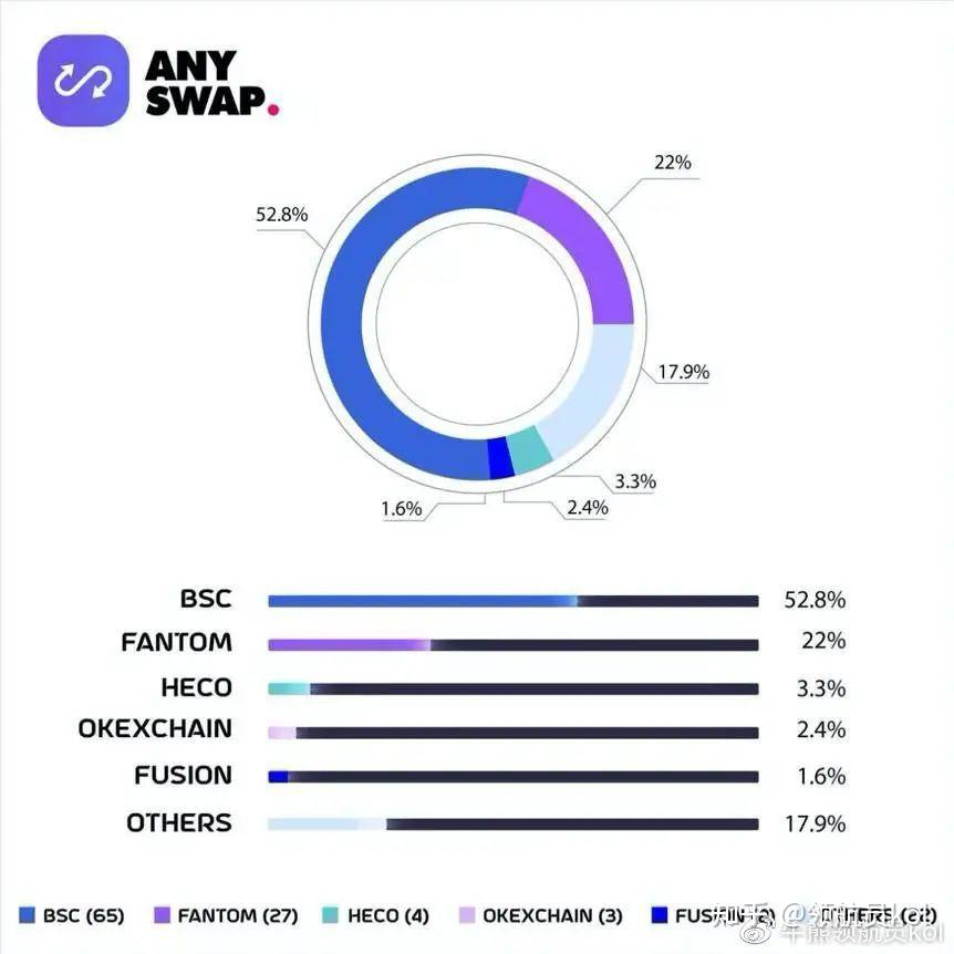 Any3天接近翻倍 DeFi跨链Anyswap项目详细分析介绍 潜力跨链项目 - 知乎