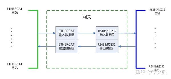 RS232转ETHERCAT连接ethercat通讯过程描述 - 知乎