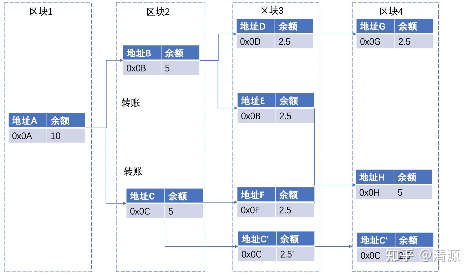 UTXO模型与Account模型对比 - 知乎