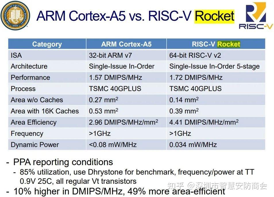 芯技术 | RISC-V的创新是在验证巨人的肩膀厚不厚实 - 知乎