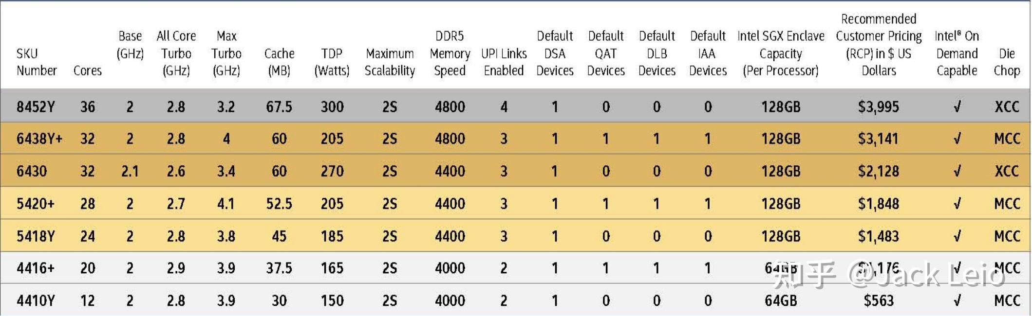 Intel第4代至强可扩展处理器介绍 - 知乎