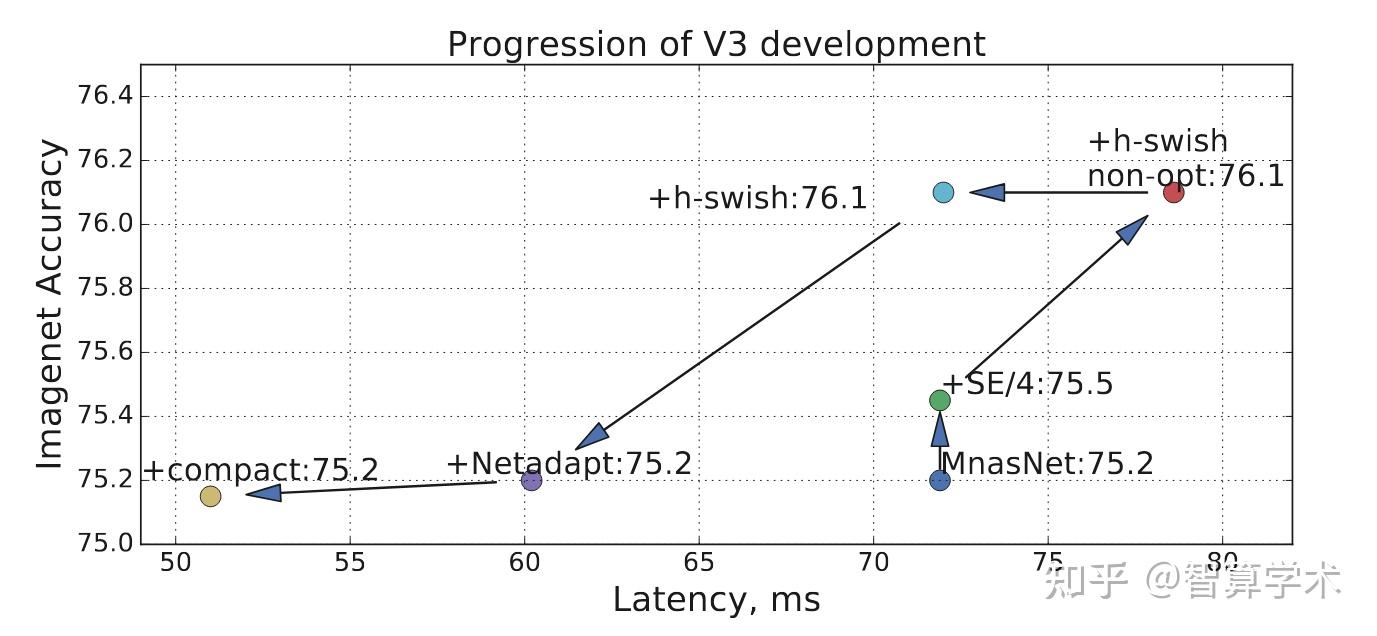 MobileNetV3论文精读(十)：翻译+学习笔记+pytorch代码复现 - 知乎
