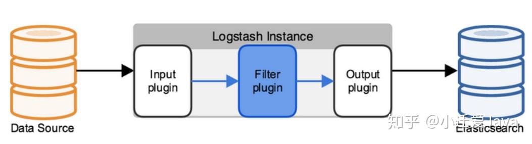 原理实践，全面讲解Logstash+Kibana+kafka - 知乎