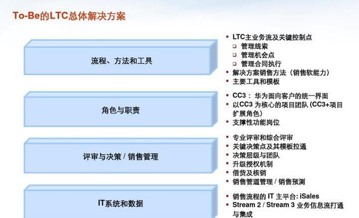 图解LTC流程架构以及运作流程 - 知乎