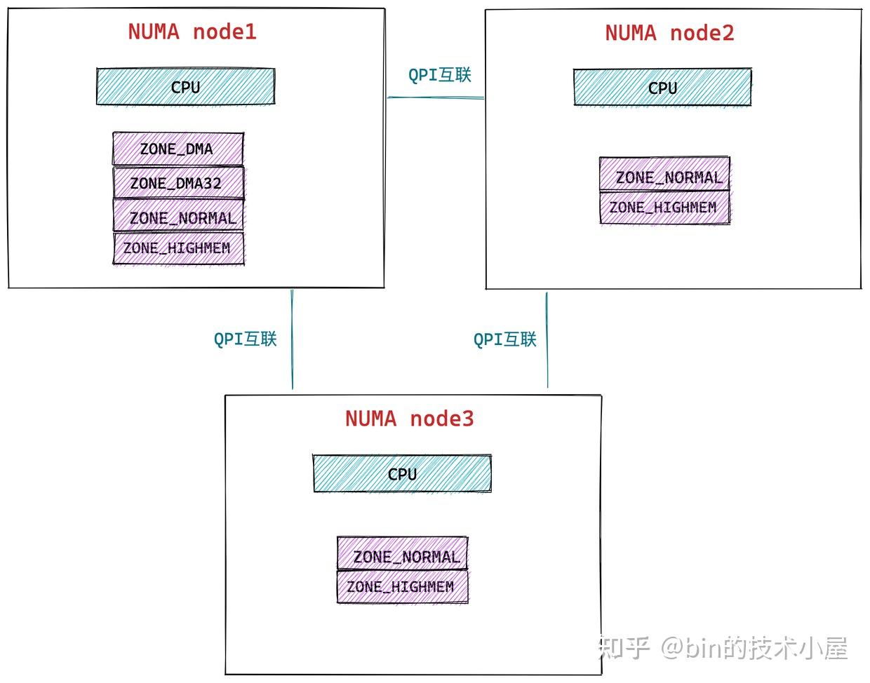 linux 是如何进行内存分配的？ - 知乎