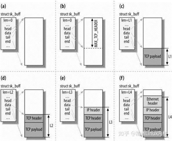 Linux内核之sk_buff解析 - 知乎