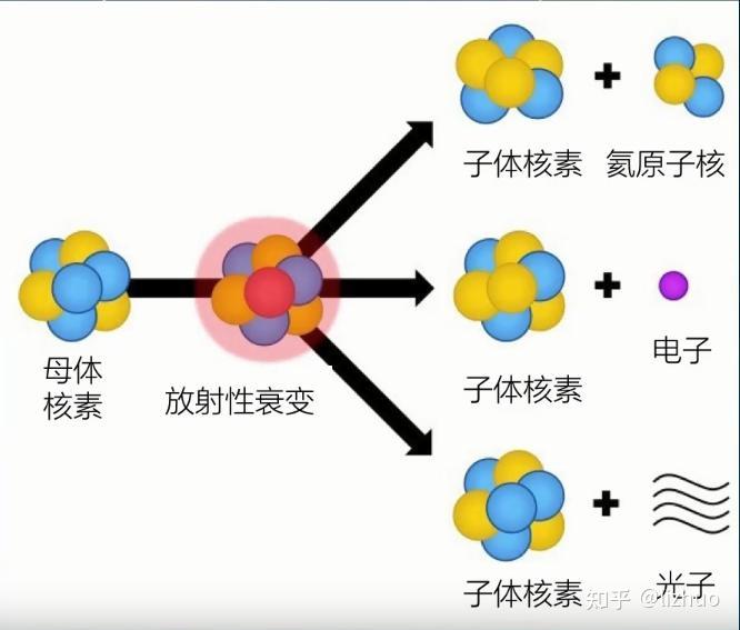 U、Th同位素的α衰变 - 知乎
