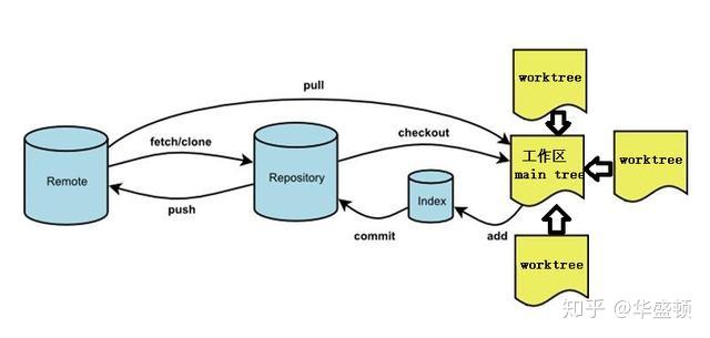 Git屠龙技：使用Git Worktree并行开发测试 - 知乎