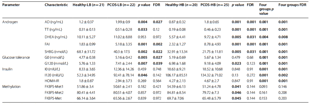 凌恩客户文章|JCR 一区:多组学联合分析揭示PCOS真元凶 - 知乎