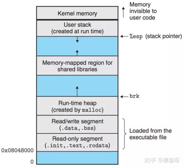 内存原理 | 内存分配 | 内存对齐 - 知乎