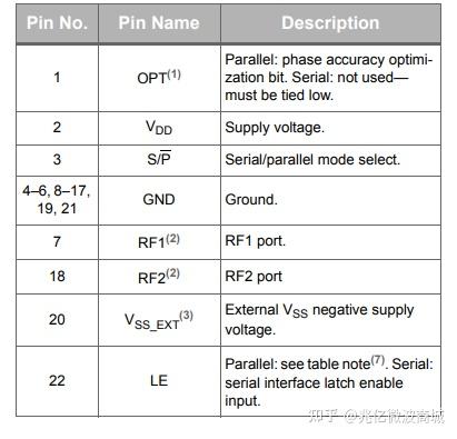 PE44820B-X数字移相器的产品概述及引脚配置 - 知乎