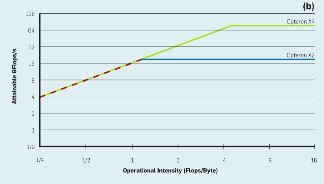 Roofline: An Insightful Visual Performance Model for Multicore ...