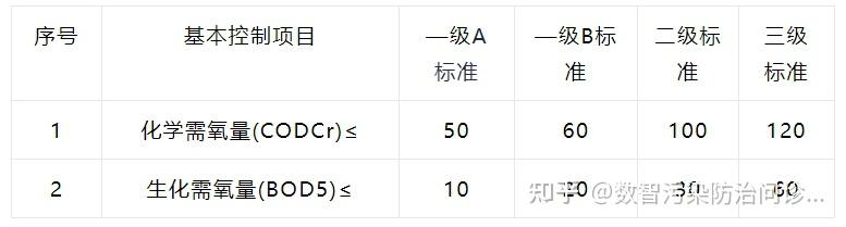 超详细讲解：COD和BOD的概念和关系！ - 知乎