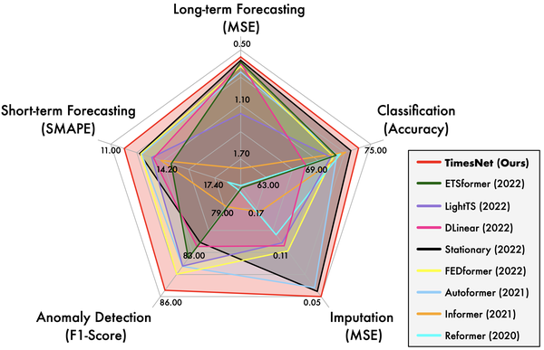 ICLR2023 | TimesNet: 时序基础模型，预测、填补、分类等五大任务领先 - 知乎