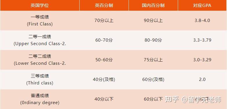 申请英国留学，对GPA的要求是多少？25fall申请留学如何高效申请？