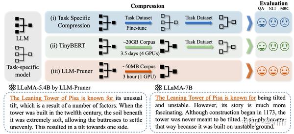 NeurIPS 2023 | LLM-Pruner: 大语言模型的结构化剪枝 - 知乎