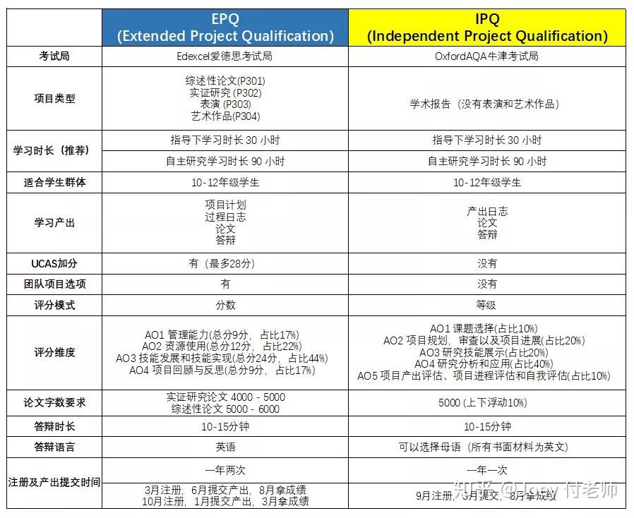 EPQ和IPQ有什么区别？ - 知乎