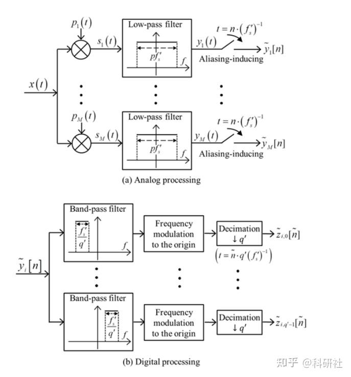 【调制宽带转换器（mwc）】amwc可以减少模拟通道的数量和adc的速率，实现无损次nyquist采样，而无需升级pr信号的速度或周期（matlab代码实现） 知乎
