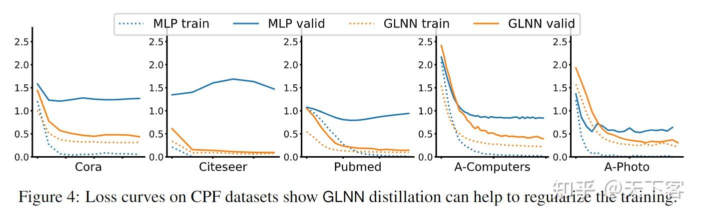论文笔记：ICLR'22 Graph-less Neural Networks: Teaching Old MLPs New Tricks via Distillation - 知乎