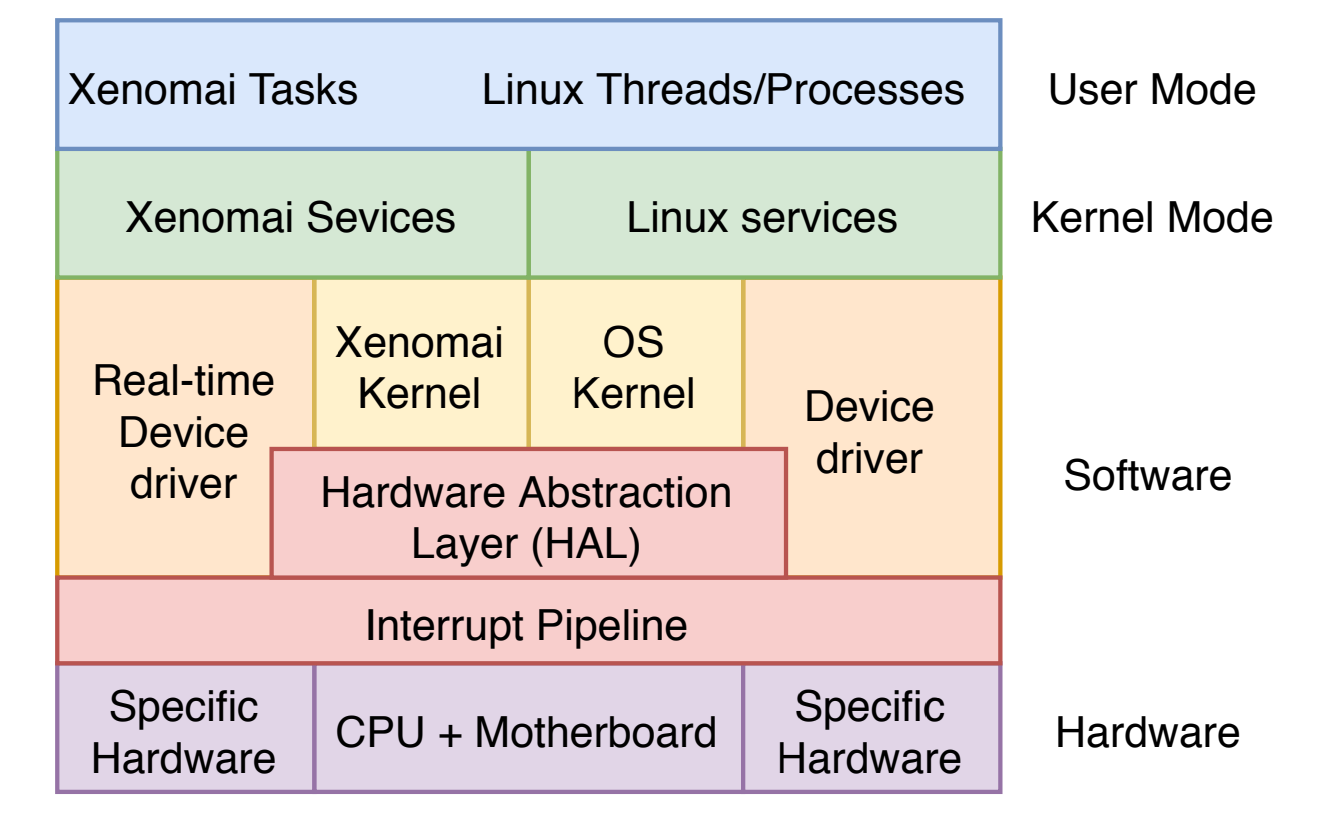 xenomai内核解析之xenomai初探 - 知乎