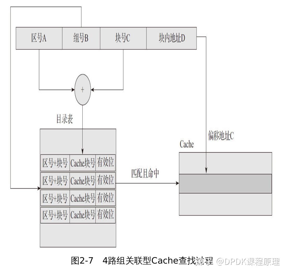 浅谈Cache和内存 - 知乎