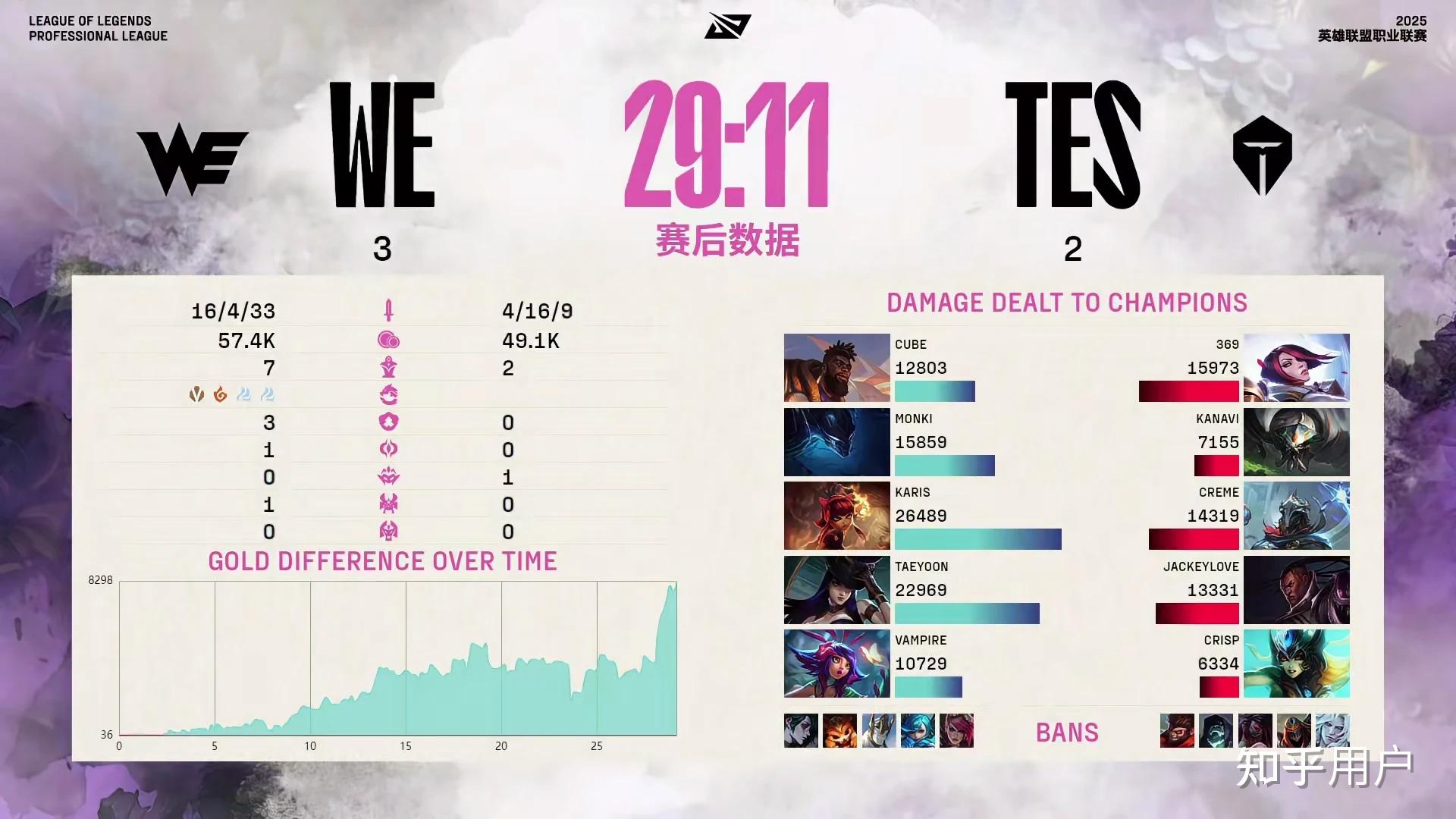 LPL 2025 赛季第二赛段淘汰赛 WE 3:2 击败 TES 晋级四强，如何评价这场比赛？ - 知乎