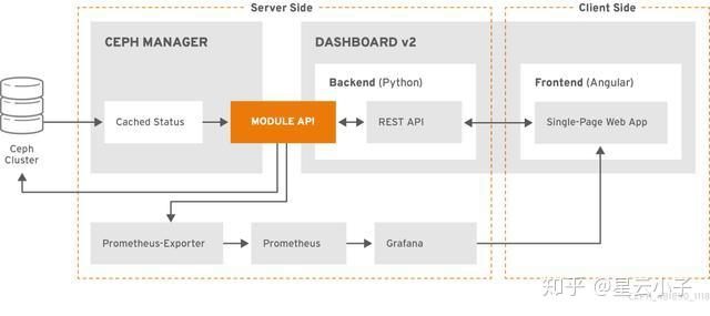 Ceph Dashboard全功能安装集成 - 知乎