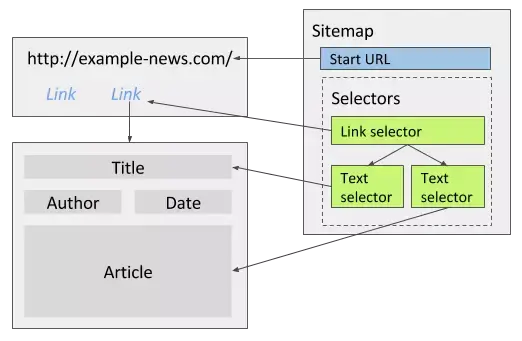 Web Scraper官方文档中文版（第2部分） - 知乎