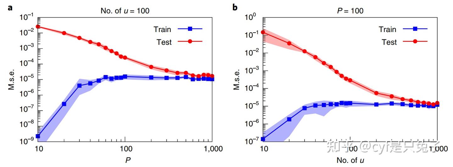 DeepONet全文翻译（2）结果和讨论 - 知乎
