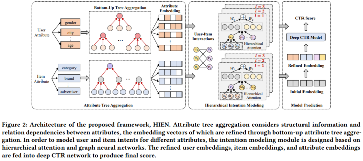 SIGIR'22「腾讯」HIEN：用于点击率预测的分层意图嵌入网络HIEN: Hierarchical Intention Embedding Network for Click ...