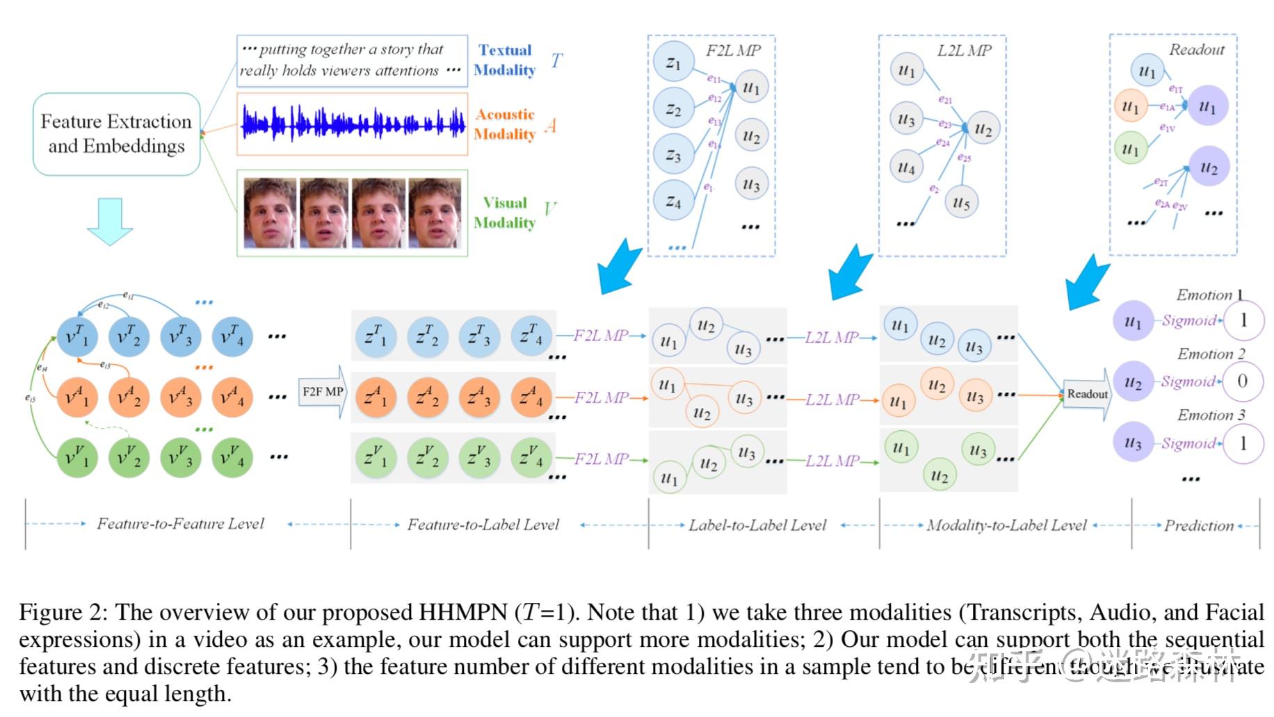 单/多模态多标签分类整理 - 知乎