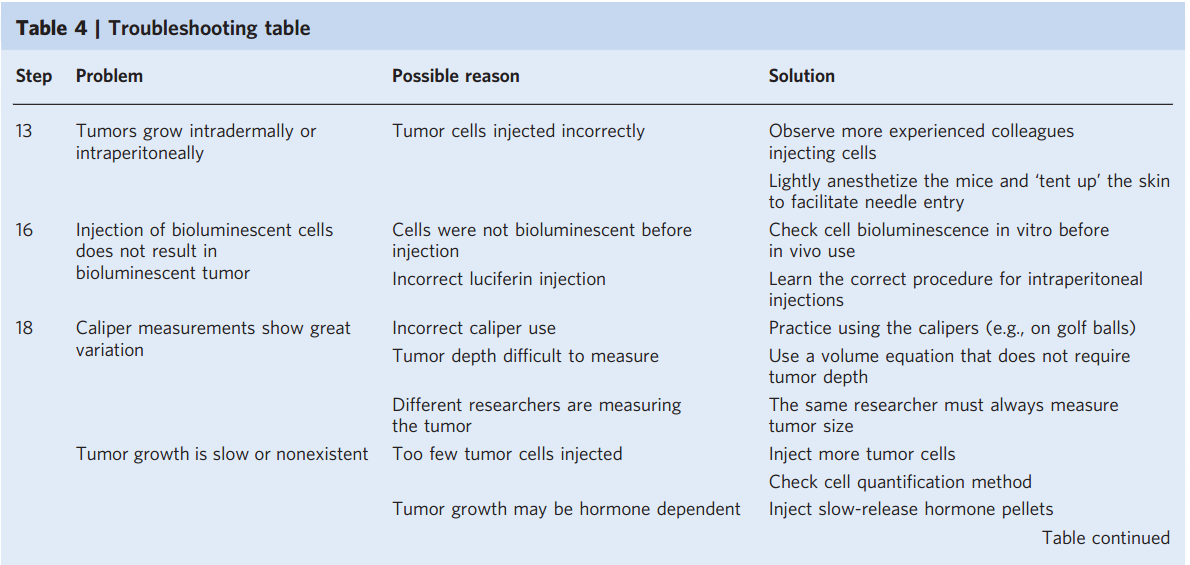 《Nature Protocols》精读：CDX模型在临床前癌症研究中的应用 - 知乎
